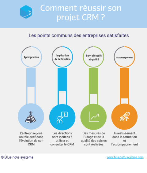 Comment réussir son projet CRM ? Conseils et bonnes pratiques.