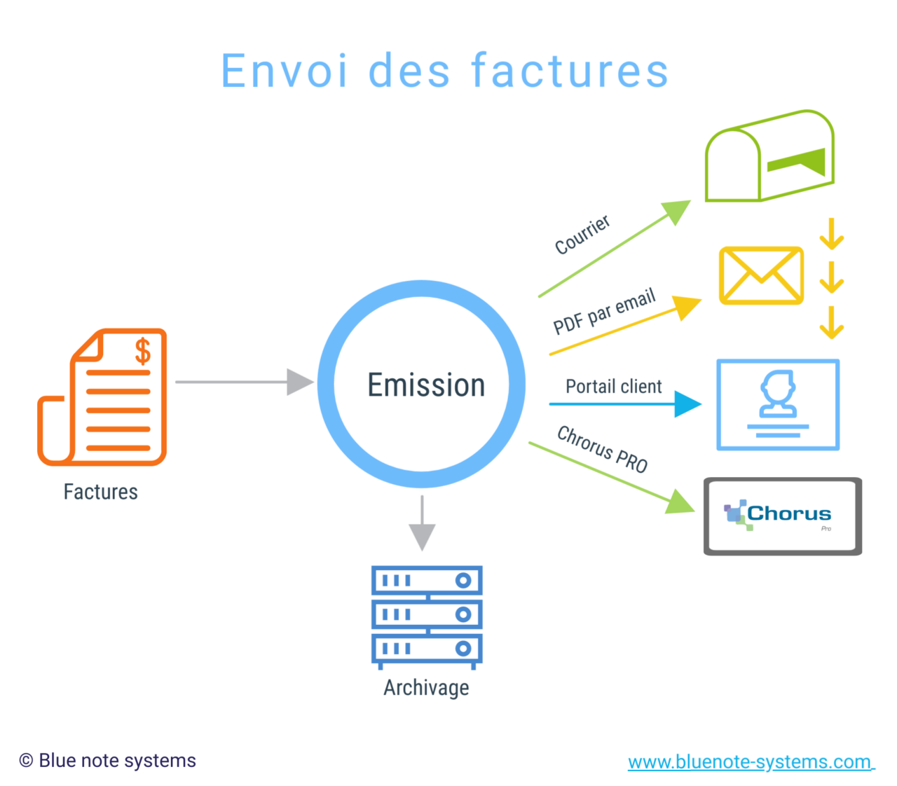 Comment améliorer votre processus de facturation client
