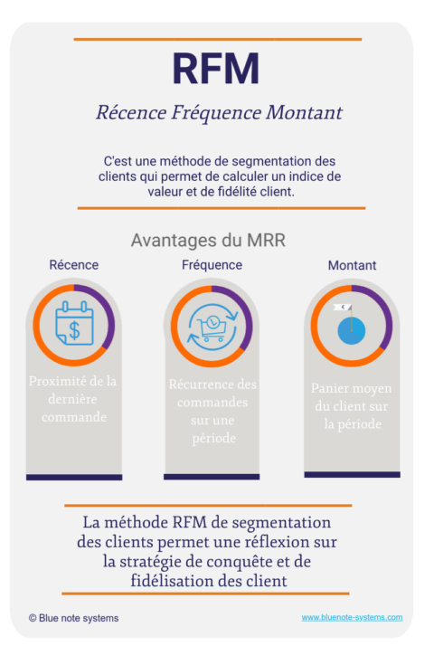 Fidélisation : que permet la méthode RFM